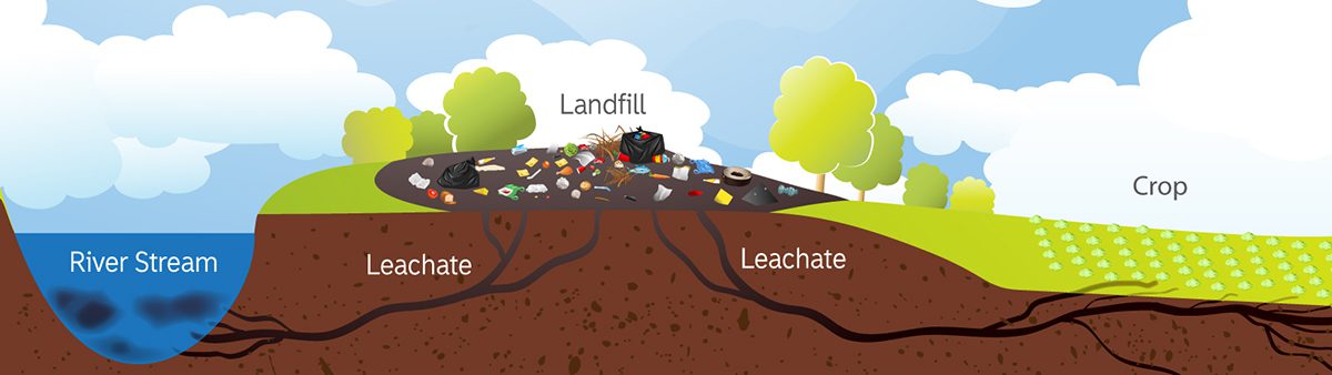 LEACHATE IN GROUNDWATER - Alucast Inc